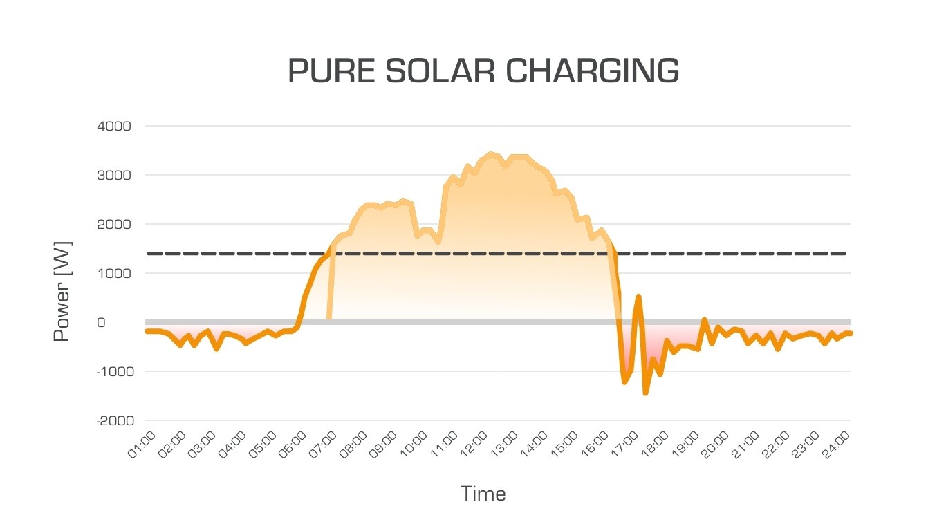 How does solar charging work with Peblar?