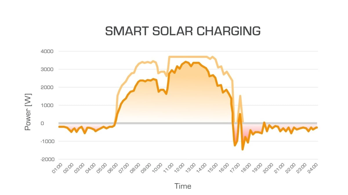 How does solar charging work with Peblar?